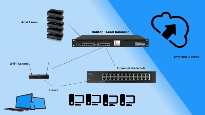 ADSL , xDSL internet lines bandwidth combination and Load Balancing ...